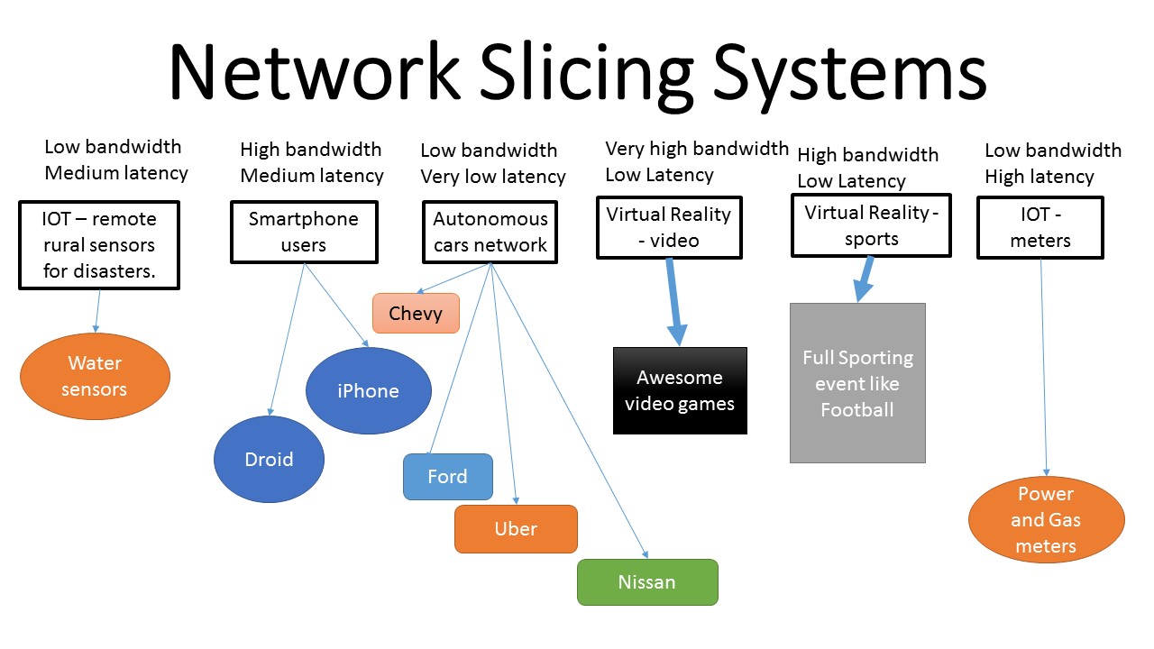 What is 5G Network Slicing? – Smarter Tech Solutions