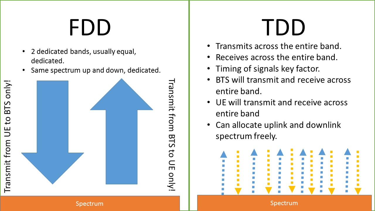 An Overview on TDD and FDD Formats – Smarter Tech Solutions