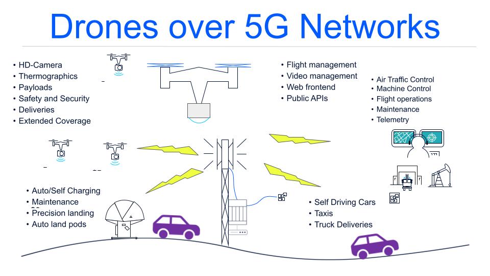 Drones in a 5G World – Smarter Tech Solutions