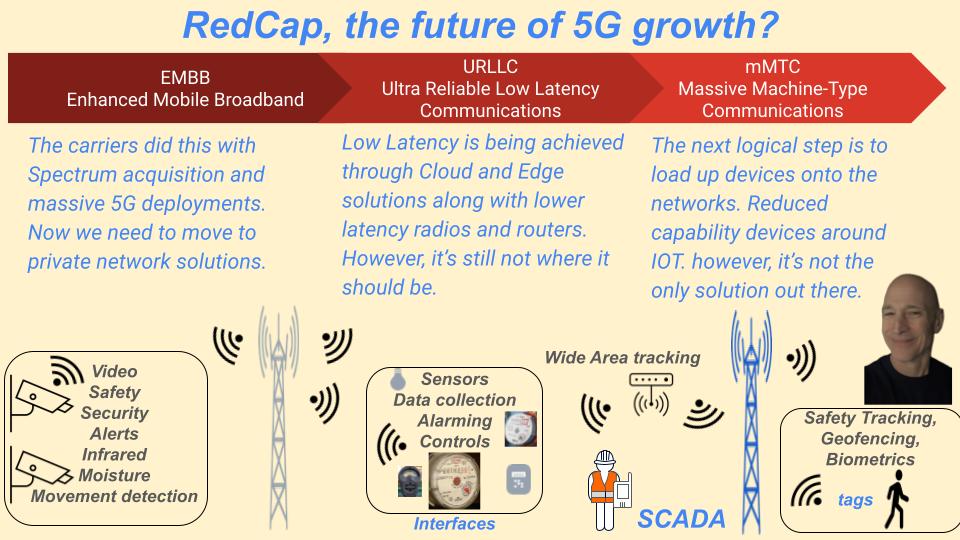 What is 5G RedCap? – Smarter Tech Solutions